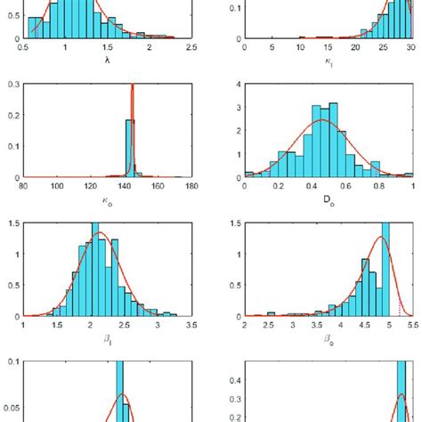 Parameter Distributions By Random Input Of Emission And Temperature Download Scientific