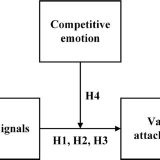 The Research Hypotheses Download Scientific Diagram