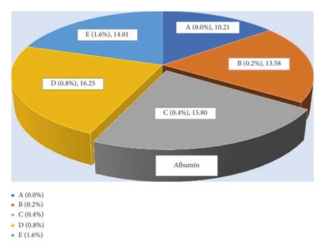 Cyprinus Carpio Fed Varied Doses Of Aloe Vera And Albumin Contents From