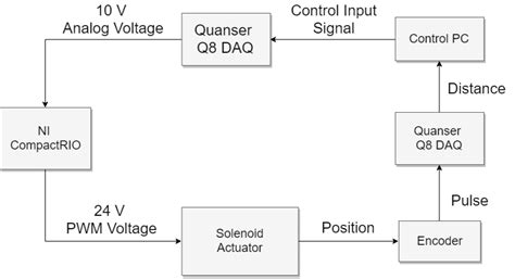 Flowchart Of The Closed Loop Position Control Process Download Scientific Diagram