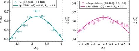 Normalized Forward Dihadron Angular Correlation Compared With The