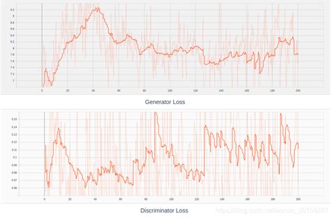 Pytorch实现gan 生成动漫头像gan神经网络动漫形象 Csdn博客