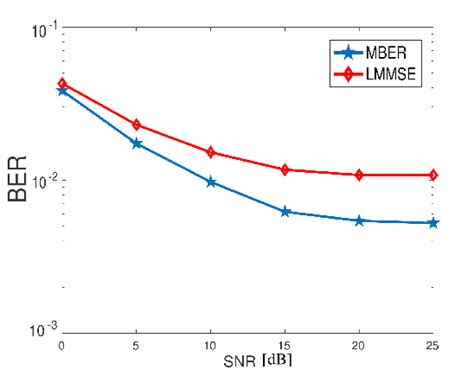 Users Connected To BS With 4 RF Chains The NSL Is 7 4 Download Scientific Diagram