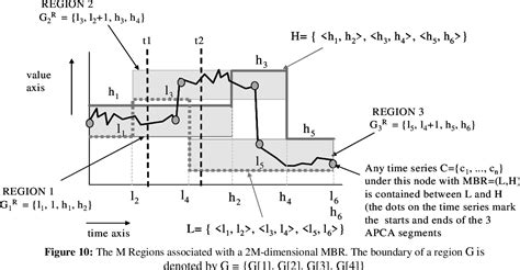 Figure 10 From Locally Adaptive Dimensionality Reduction For Indexing Large Time Series