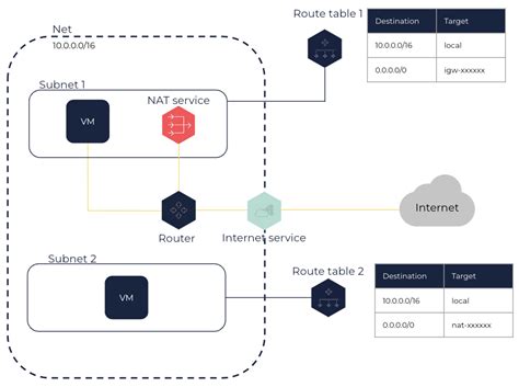 About NAT Services OUTSCALE Public Documentation