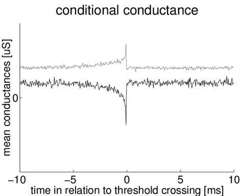Example Of The Expected Conditional Conductance Values Of The Download Scientific Diagram