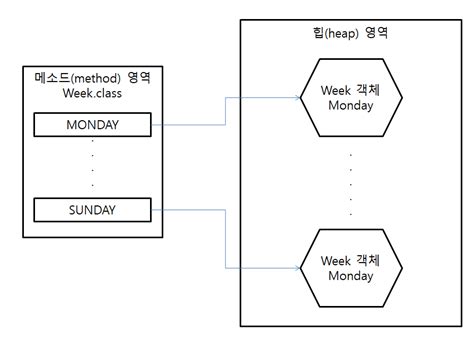 java 열거 타입 enum type