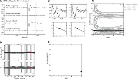 Example Of A Null Measurement Performed At HYB A A Null Measurement Download Scientific