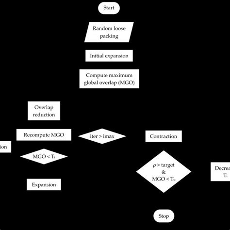 Flowchart Of Random Close Packing Algorithm Download Scientific Diagram