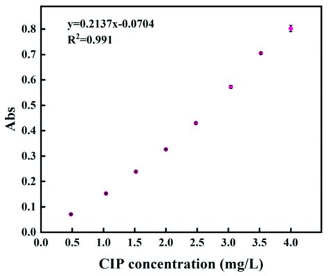 Cip Standard Working Curve Download Scientific Diagram