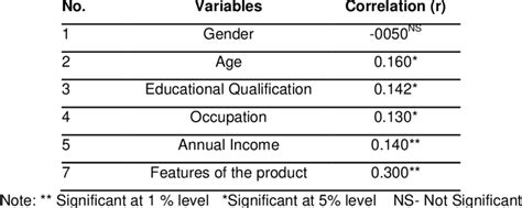 correlation between selected variables and level of satisfaction