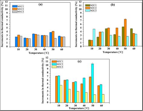 Increments In Thermal Conductivity Of Functionalized Mwcnt Nanofluids Download Scientific