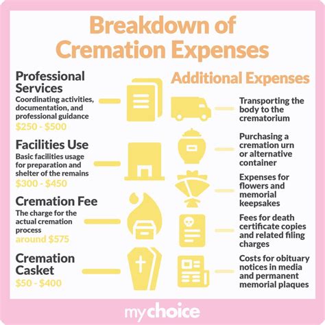 Cremation Costs And Life Insurance Mychoice