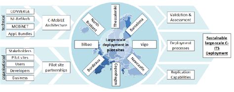 C Mobile Approach C Mobile Consortium 2017 Download Scientific Diagram