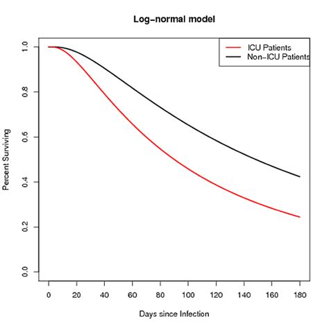 R Generating Plotting A Log Normal Survival Function Stack Overflow