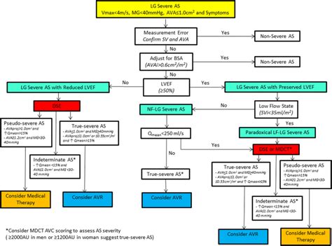 Suggested Algorithm For The Investigation And Management Of Patients