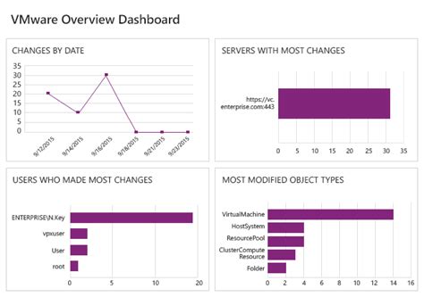 Efficient Vmware Monitoring With Insightful Reports