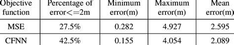 Error Information Of One Test Set Download Table