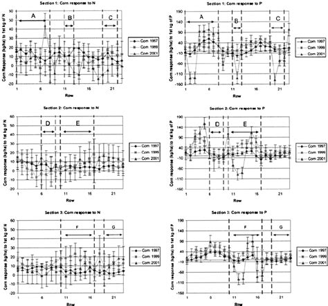 Spatial And Temporal Corn Responses To N And P Bars Are 90 Confidence
