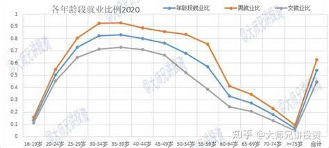 七普各年龄段就业参与率 知乎