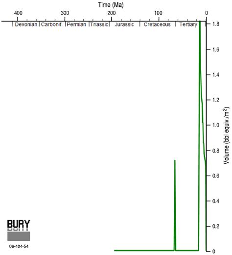 Hydrocarbon Generation And Expulsion Models For A Kulshill Group