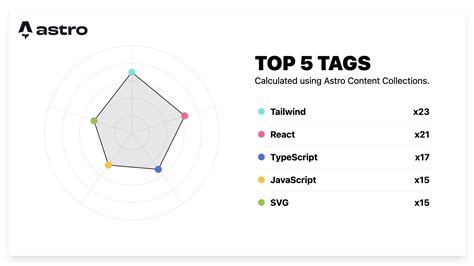 paul scanlon how to create an svg radar chart using astro and tailwind