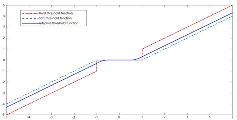 Form Of Different Threshold Functions Download Scientific Diagram