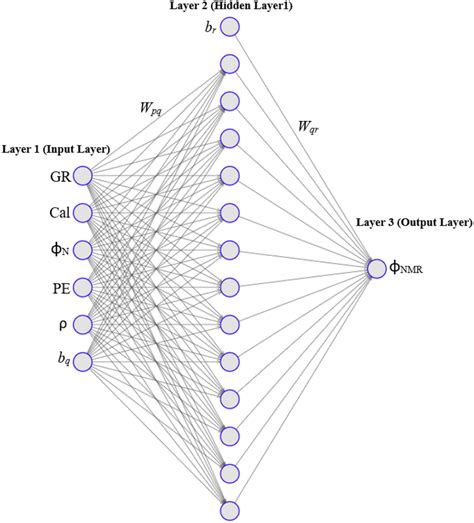 Neuron Structure Showing The Ann Model Topology Download Scientific