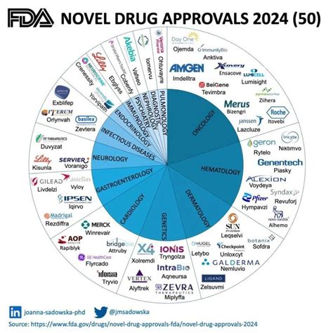 Comparing The Fda New Drug Approval Lists From 2023 And 2024 Reveals A