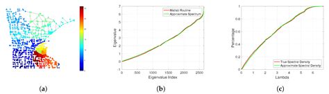 Algorithms Free Full Text Fast Spectral Approximation Of Structured Graphs With Applications