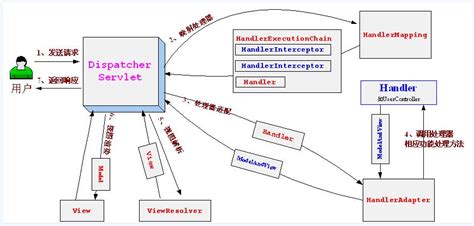 Spring Handlermapping ，handleradapter ，viewresolver Csdn博客