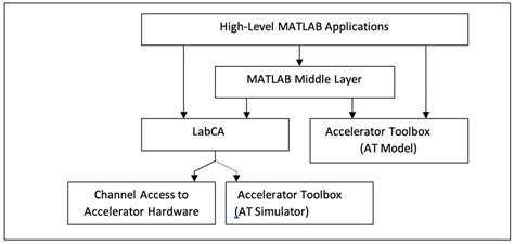 Matlab Based Toolboxes To Simulate And Control High Energy Particle