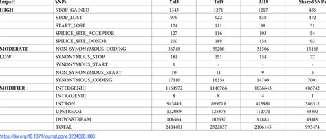functional annotation of discovered snps download table