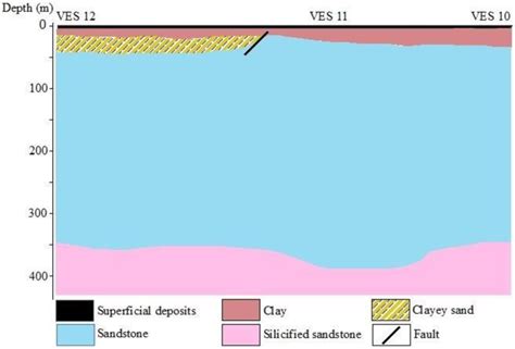 Hydrogeological Cross Section Interpreted From Resistivity Download Scientific Diagram