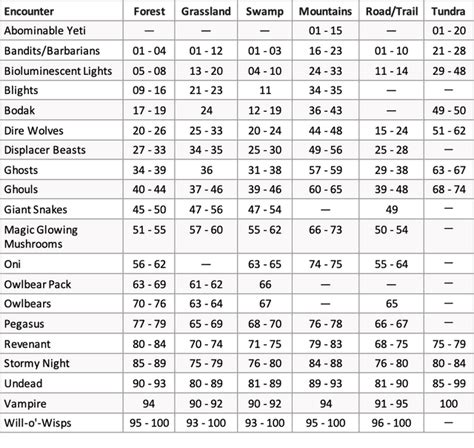 Random Nighttime Wilderness Encounter Table : r/DungeonMasters