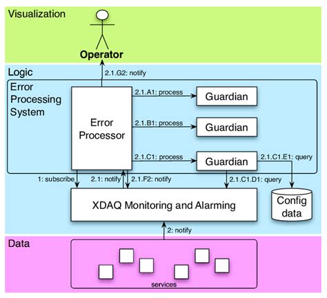 UML Collaboration Diagram Of The Error Processing System And Related