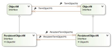 non persistent domain components many to many
