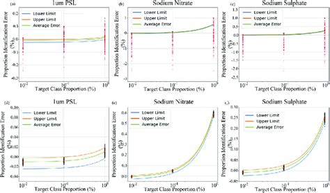 proportion identification error and comparison low proportion a