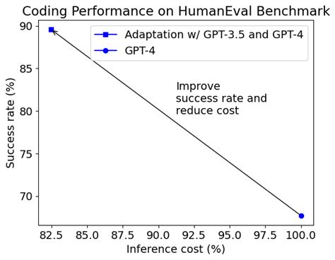 Achieve More Pay Less Use Gpt 4 Smartly Flaml