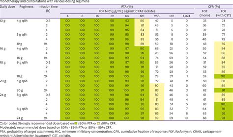 Table 4 From Colistin Plus Sulbactam Or Fosfomycin Against Carbapenem Resistant Acinetobacter