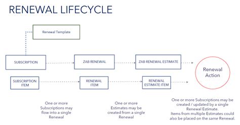 Renewals Overview Zonebilling Knowledge Base