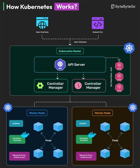 What Is Kubernetes Kubernetes K8s Is A Container Orchestration