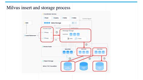 人工智能 How To Use Milvus Vector Database To Realize Real Time Query Milvus Segmentfault 思否
