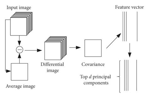 The Flow Of The 2dpca Algorithm Download Scientific Diagram