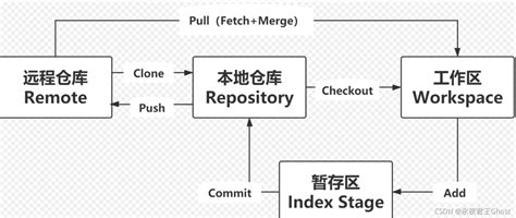 Git的体系结构git的相关架构 Csdn博客 Git的体系结构git的相关架构 Csdn博客