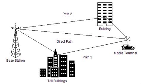 1 Schematic Presentation Of Each Component Of The Multipath Signal With Download Scientific