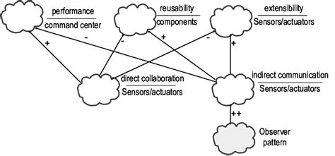 Tracing Nfrs To Design Patterns Through A Softgoal Interdependency