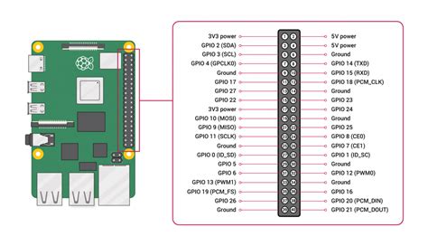 Monitoring Raspberry Pi Gpios When Running Android