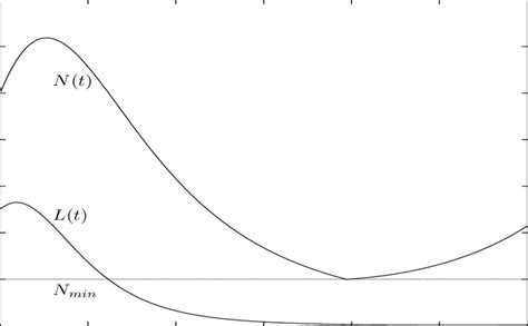 Optimal Control With Phase Constraints Using The Non Monotonic Therapy