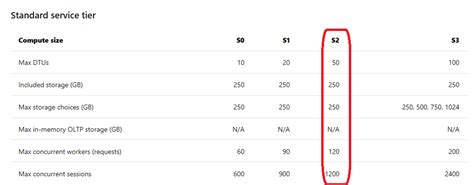 Django Azure Sql Server Error The Session Limit For The Database Is